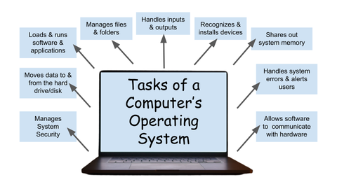 Tasks of a Computer's OS Poster/Image | #GoOpenVA