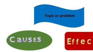 Cause & Effect; Problem-Solution; Compare and Contrast Graphic ...