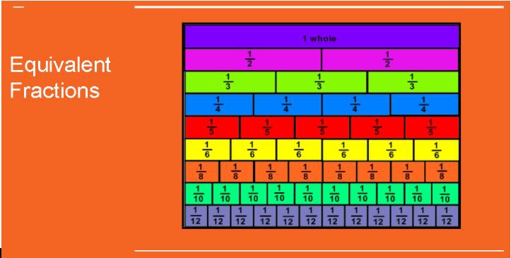 Equivalent Fractions GoOpenVA