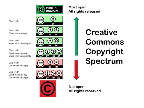 Diagrams of Creative Commons Licenses for Reference | #GoOpenVA