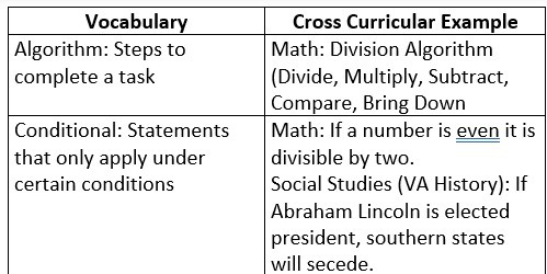 Computer Science Vocabularywith Cross Curricular Examples | #GoOpenVA