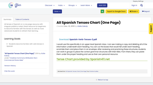 All Spanish Tenses Chart (One Page) | #GoOpenVA