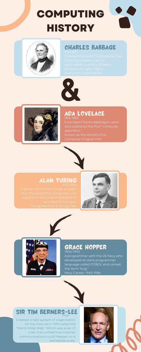 Computing Historical Figures Infographic | #GoOpenVA